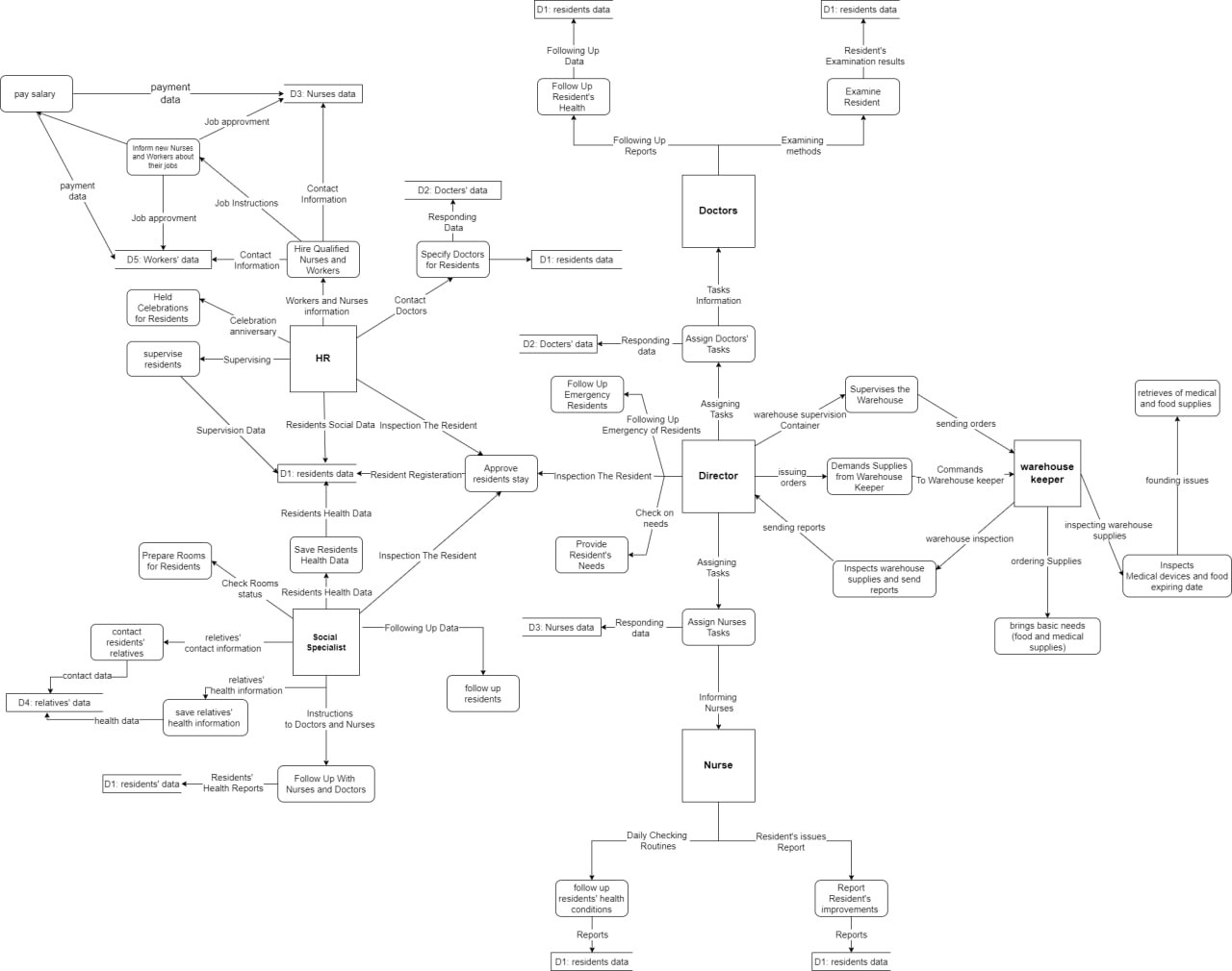 Create an ERD (Entity-Relationship Diagram) for My Project | Freelance Yard